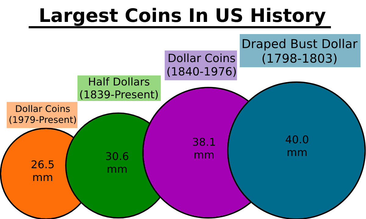 Sizes of U.S. Coins Past and Present – American Coin Stash