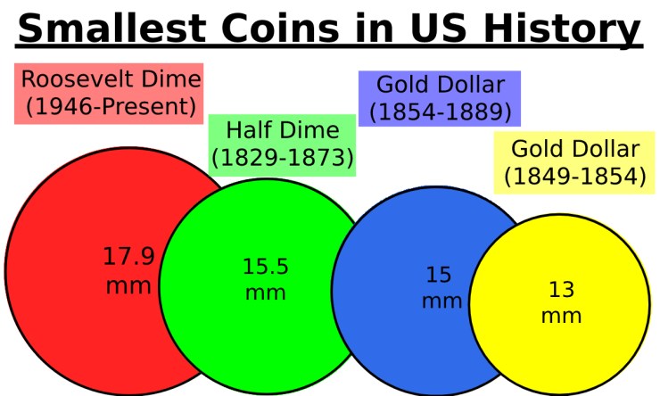 Sizes of U.S. Coins Past and Present – American Coin Stash